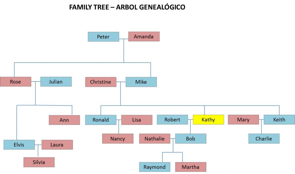 Ejercicio de Vocabulario de miembros de la familia en inglés - Como ...